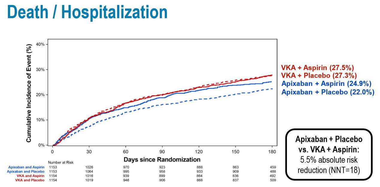ACC.19重磅｜AUGUSTUS：阿哌沙班与维生素K拮抗剂和阿司匹林与阿司匹林安慰剂在AFib合并ACS/PCI患者中的安全性 -- 严道脑血管网