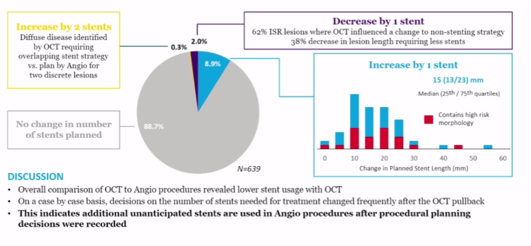 EuroPCR 2020 LIGHTLAB研究：OCT影响PCI决策制定 -- 严道脑血管网