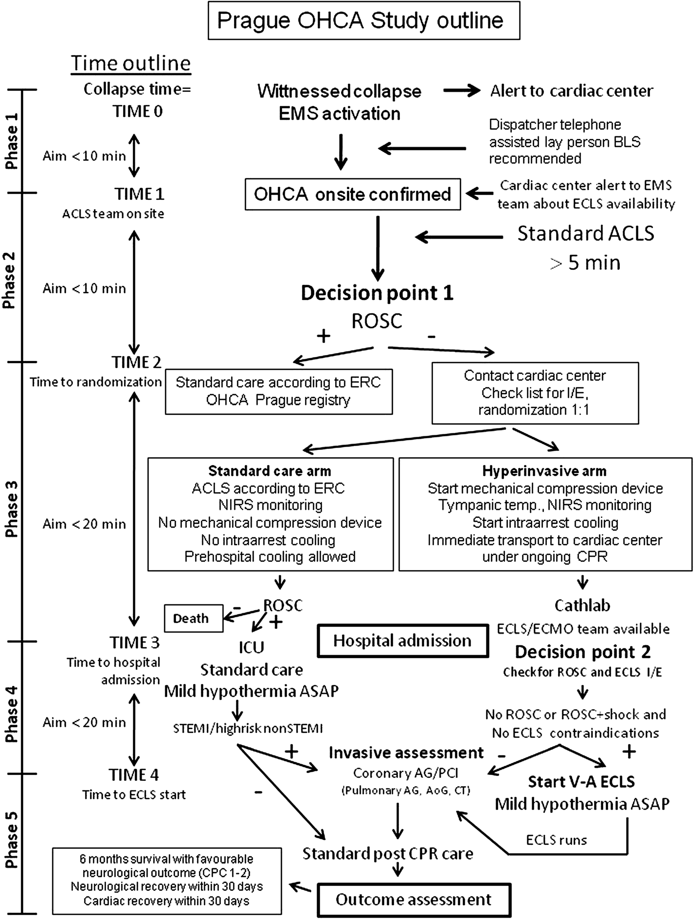 ACC2021 | 林运、刘虹宏：Prague OHCA研究：难治性院外心脏骤停的侵入性治疗—与标准治疗相比6个月的存活率有改善 -- 严道脑血管网