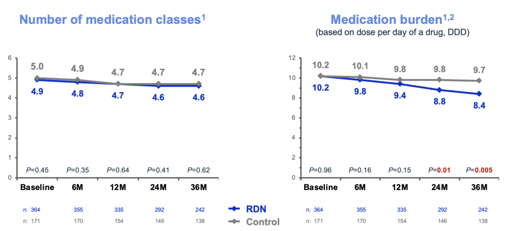 TCT 2022｜张英教授：SYMPLICITY HTN-3——经导管射频消融肾动脉去神经术治疗难治性高血压的长期预后结果 -- 严道脑血管网