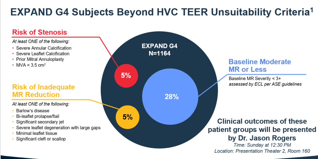 TCT 2022｜谢涌泉教授：MitraClip™ G4安全性、有效性真实世界研究结果重磅公布 -- 严道脑血管网